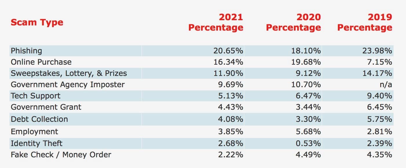 BBB Announces Top 10 Scams of 2021 | Geauga County Maple Leaf