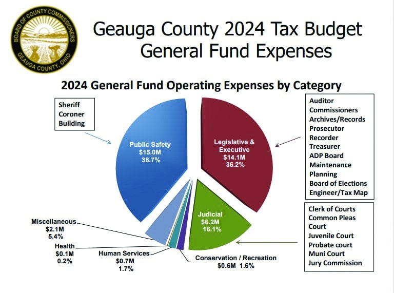 County Tax Budget Increasing, Revenues Trend Up | Geauga County Maple Leaf