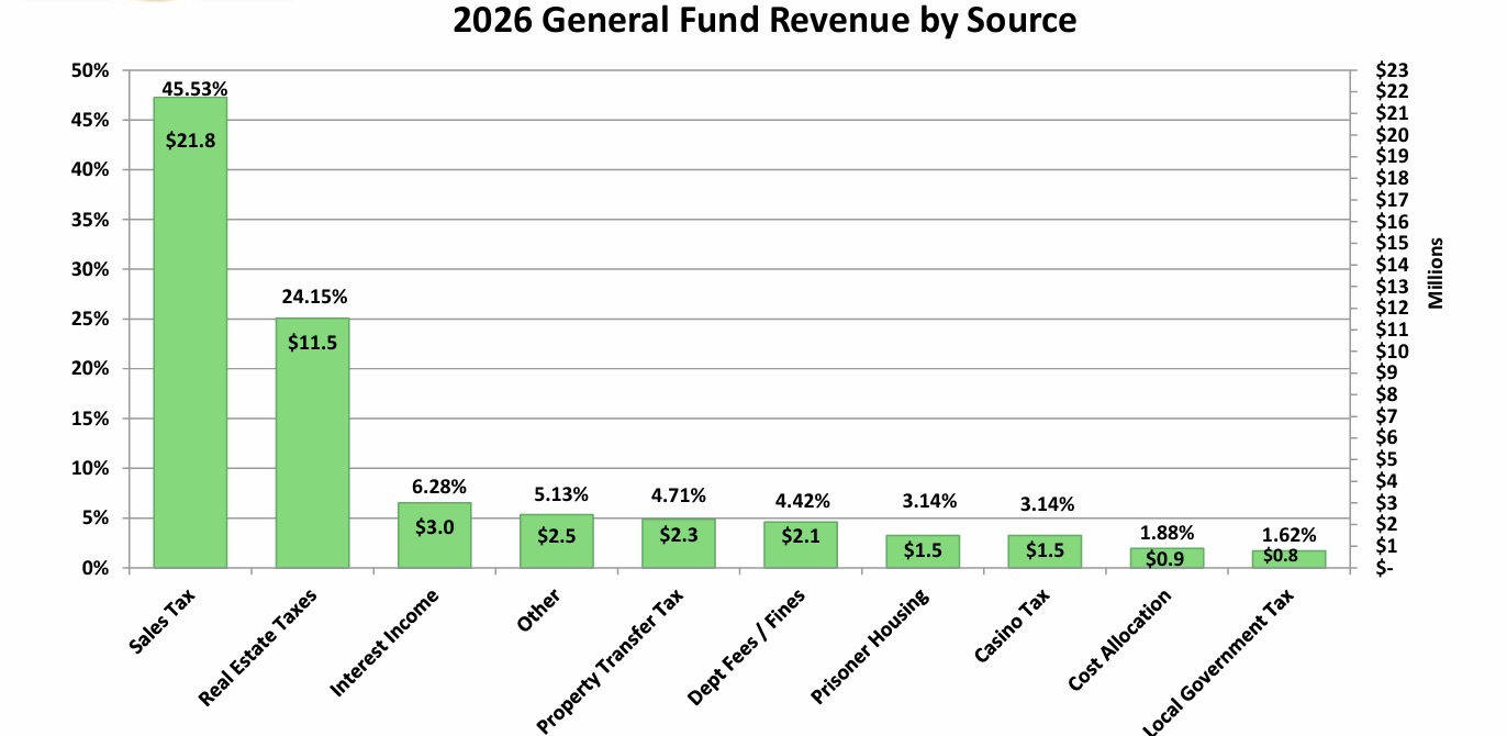 County Projects Decrease in Overall Revenue for 2026 | Geauga County ...